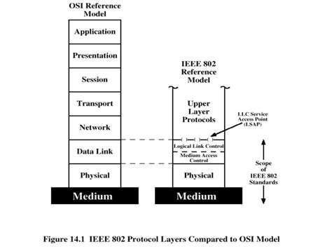 Ppt Ieee 80211 Wireless Lan Standard Powerpoint Presentation Free