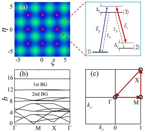 Coherent Atom Ensembles Trapped By 2d Ols And The Associated Linear