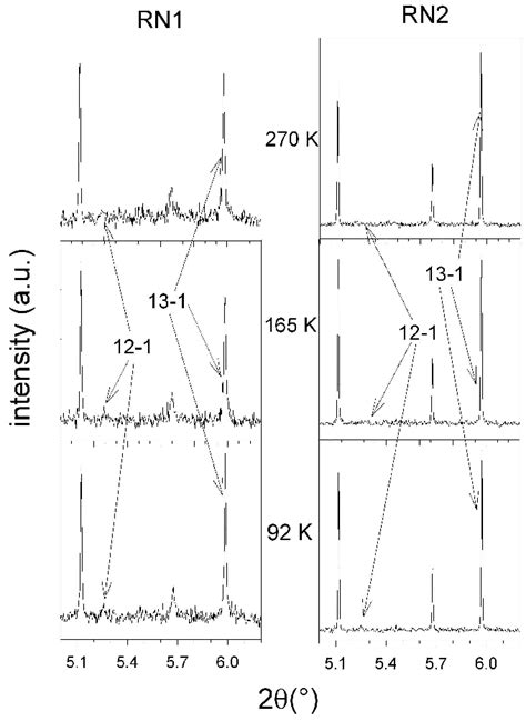 Synchrotron X Ray Patterns At Low Angles For Compounds Download Scientific Diagram