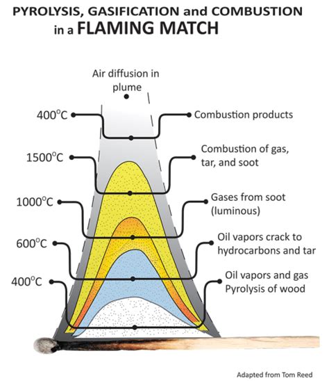 The Five Processes Of Gasification All Power Labs