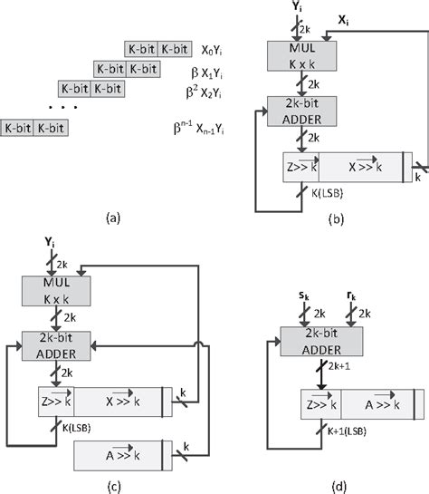 Figure 1 From A Compact Fpga Based Montgomery Multiplier Over Prime Fields Semantic Scholar