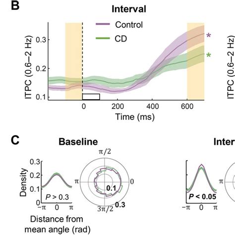 temporal alignment of neural activity depends on the cerebellum in