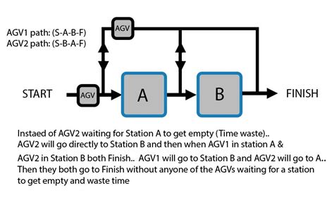Agv Network Issue Assign Agv Process Flow Flexsim Community