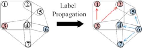 1 an illustration of the label propagation on hypergraphs download