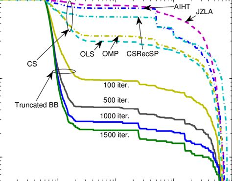 ccdfs of the truncated bb algorithm with different termination criteria