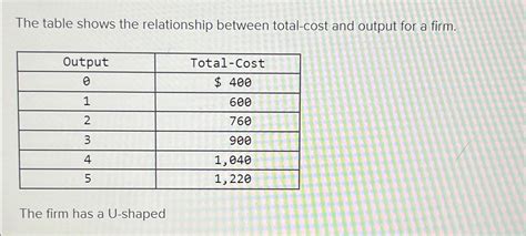 Solved The Table Shows The Relationship Between Total Cost Chegg Com