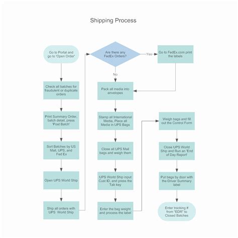 Free Process Map Template Peterainsworth