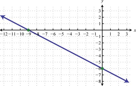 Linear Functions And Their Graphs
