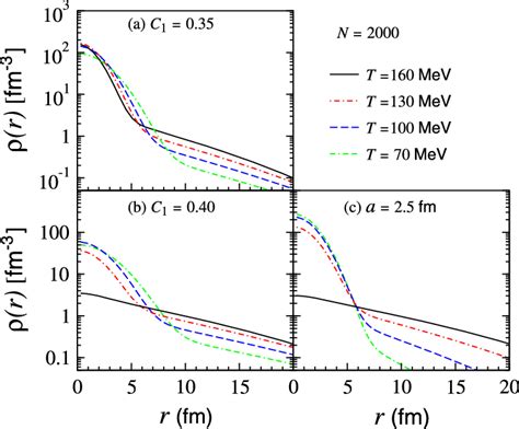 Spatial Density Distributions Of The Expanding Sources With C 1 0 35