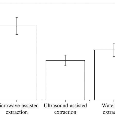 Comparison Of Oxidation Induction Periods Of Three Extraction