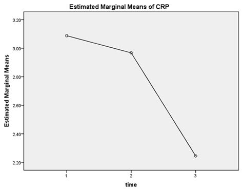 One Way Anova With Repeated Measures In Spss Statistics Understanding
