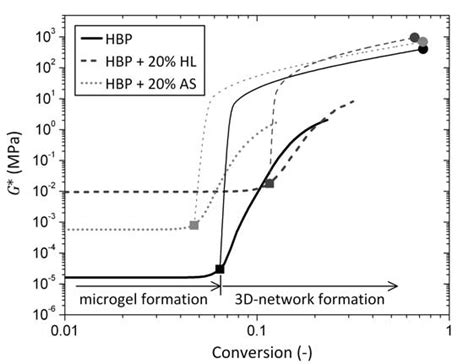 Shear Modulus G As A Function Of Conversion At 25 Mwcm 2 The Thin