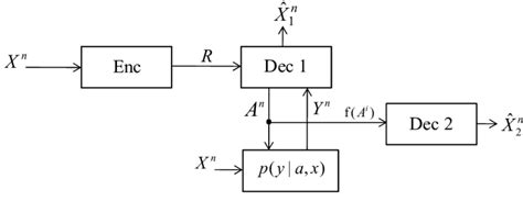 source coding with decoder side actions for information acquisition and