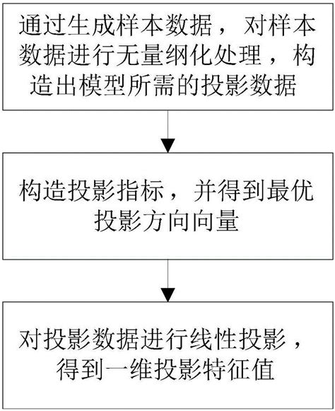 Dimension Reduction Clustering Data Analysis Method Eureka Patsnap