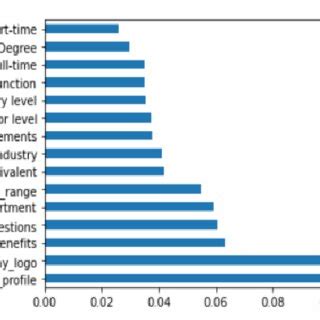 Features Weights Based On Random Forest Technique Download Scientific Diagram