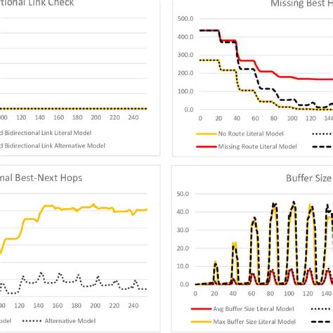 Simulation Results The Results Are Averages Over 100 Runs Except For