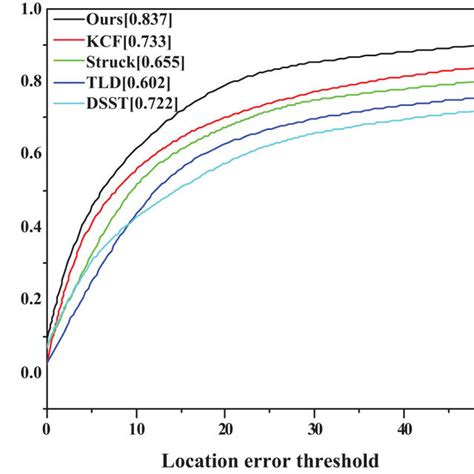 Accuracy Graph Of Five Trackers Download Scientific Diagram