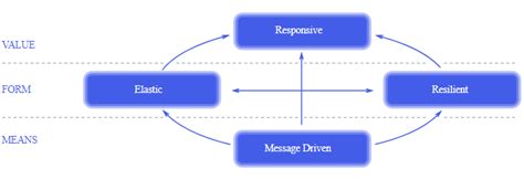 An Overview Of Reactive Programming Solarwind Observatory