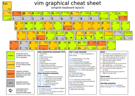 Vim Commands Cheat Sheet Printable Multiplication Tables