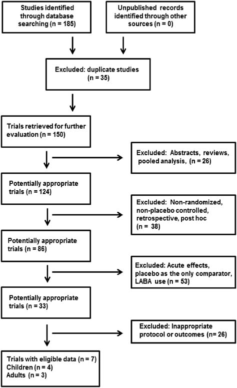 Daily Vs Intermittent Inhaled Corticosteroids For Recurrent Wheezing And Mild Persistent Asthma