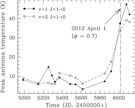 Intensity Variability Of The V 1 And V 2 J 1 → 0 Sio Masers