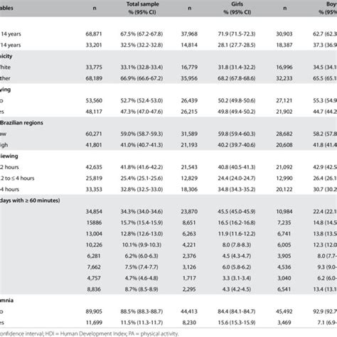 Descriptive Characteristics Of The Sample According To Sex N