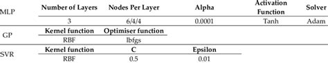 Hyperparameter Values Set For The Ml Algorithms Mlp Gp Svr And Rf Download Scientific Diagram