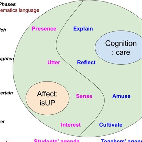 4e Affective Mathematics Teaching 4eat Model Source Authors Own Download Scientific