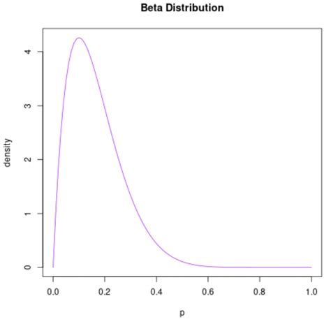How To Plot A Beta Distribution In R With Examples