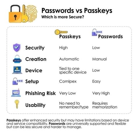 Comparison Between Passwords And Passkeys As Authentication 1 Security Passkeys Offer High