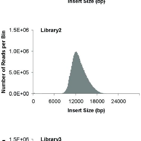 histogram of insert sizes from saccharomyces cerevisiae illumina 12 kb download scientific