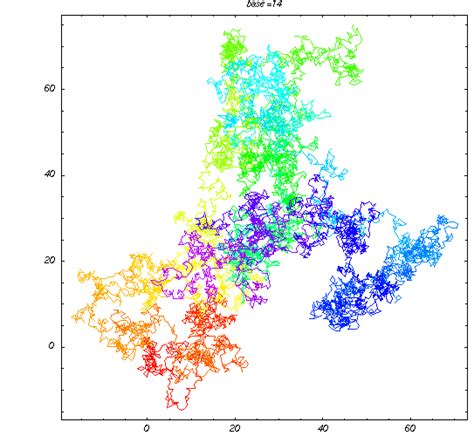 Pi Plots Of Random Walks Based On The Digits