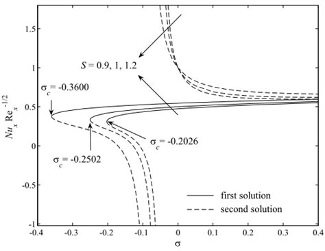 Illustrates The Effects Of The Convection Parameter On The Download Scientific Diagram