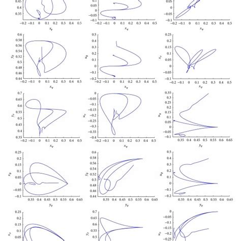 Two Dimensional Projections Of The Phase Space Trajectories For