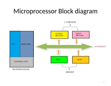 Microcontrollers Vs Microprocessorspptx