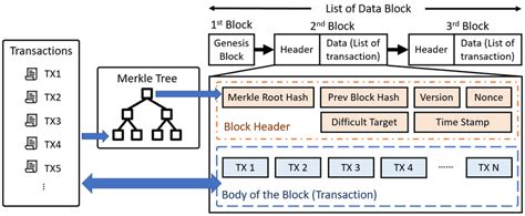 The Process Of Storing Data In The Blockchain Download Scientific