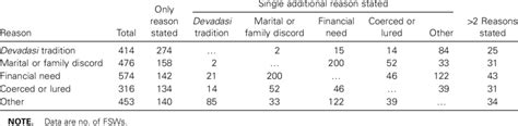 Reasons For Entering Sex Work Stated By Female Sex Workers FSWs In Download Table