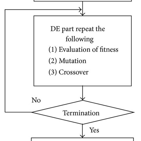 Flowchart For The Differential Evolution De Algorithm Download Scientific Diagram