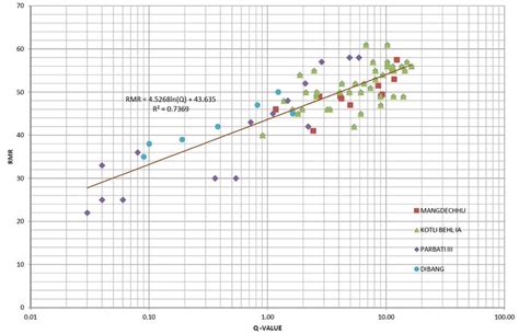 Rmr Q Correlation Derived For Parbati Stage Iii Kotli Bhel I A