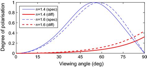 Relationship Between Degree Of Polarization And Viewing Angle For