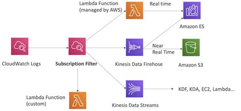 Aws Monitoring Audit And Performance Cloudwatch Cloudtrail And Aws
