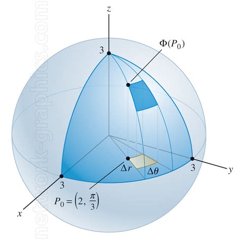 Coordinate On A Spherical Surface Network Graphics Inc