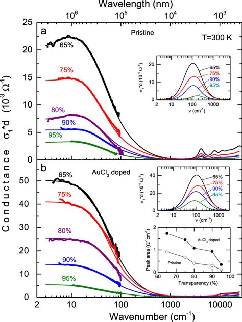 Room Temperature Spectra Of Real Parts Of Effective Conductance Of A