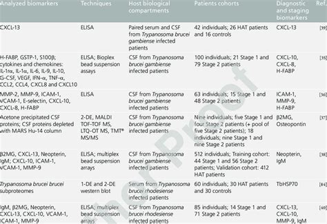 Potential Biomarkers For Dignosing And Staging Human African