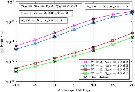 Bit error rate vs average INR γI documentclass 12pt minimal Download Scientific Diagram