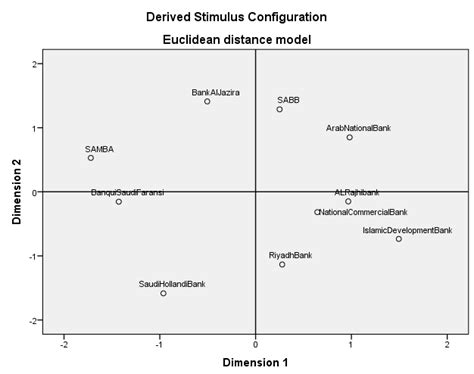 2 Dimensional Solution For Overall Similarity Stimulus Coordinates