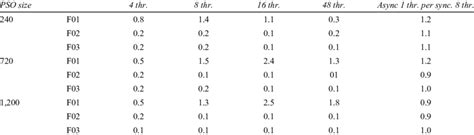 impact of synchronisation on computation cost 2 ration between