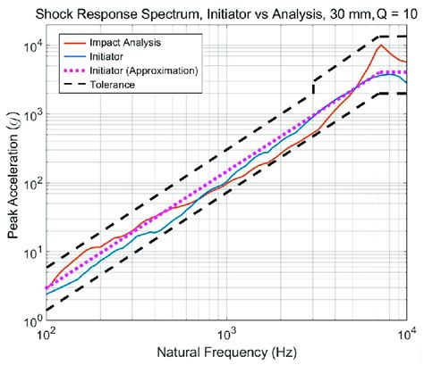 Comparison Of Srs Between Impact Analysis And Pyrotechnic Initiator Download Scientific Diagram