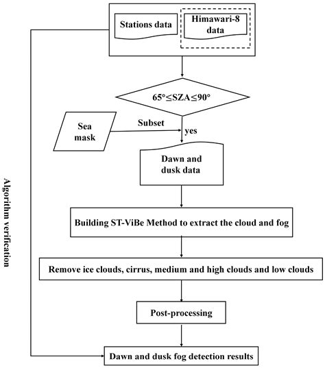 Remote Sensing Free Full Text A Novel St Vibe Algorithm For