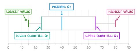 Box Plots Lesson Gcse Maths Edexcel Higher Cognito